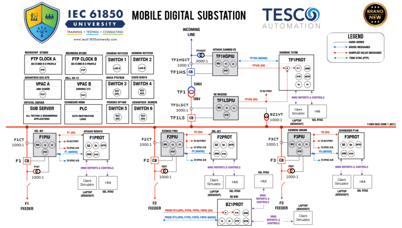 Mobile Digital Substation | IEC 61850 University
